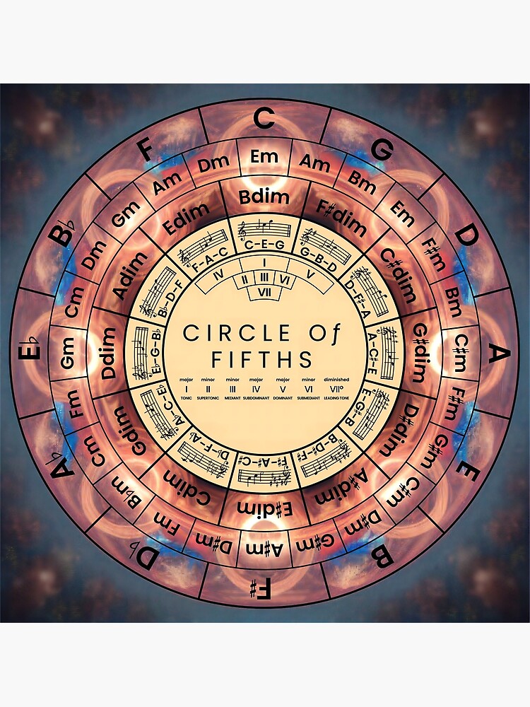 Circle Of Fifths Premium Matte Vertical Poster sold by Chris Parry ...