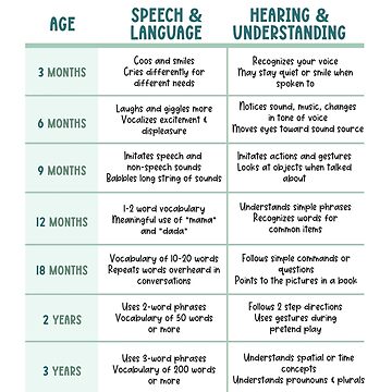 "Pediatric Milestones in Speech and Language" Poster for Sale by Plant ...