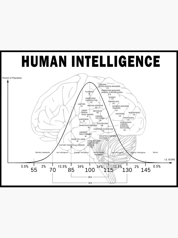 "Human Intelligence Graph" Poster for Sale by Daniel-Hagerman | Redbubble