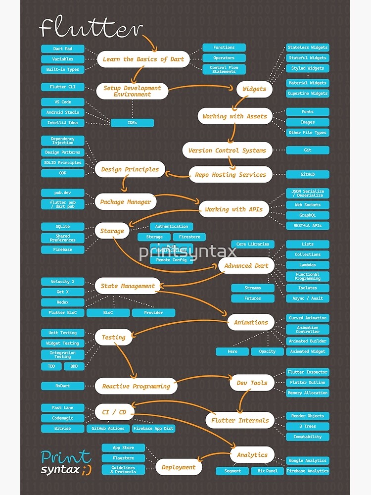 Flutter Roadmap Poster Poster For Sale By Printsyntax Redbubble 7976