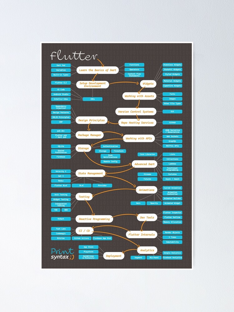 "Flutter Roadmap Poster" Poster for Sale by printsyntax | Redbubble