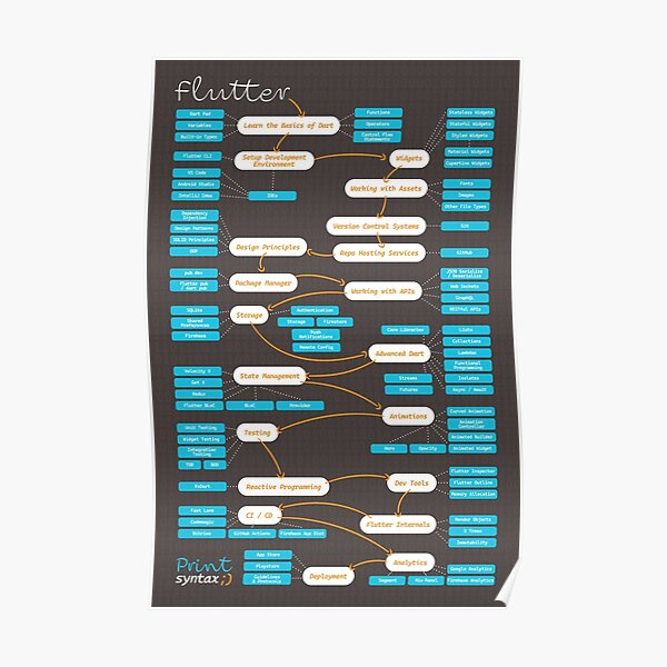 "Flutter Roadmap Poster" Poster for Sale by printsyntax | Redbubble