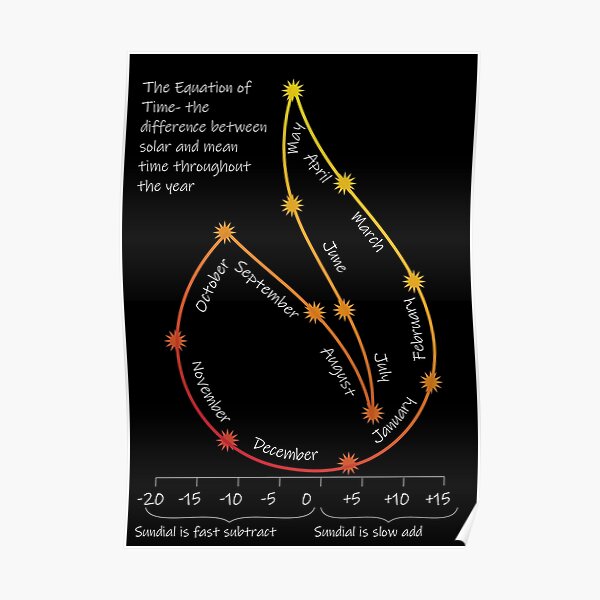 "Equation of Time Sundial Flame Black" Poster for Sale by ...