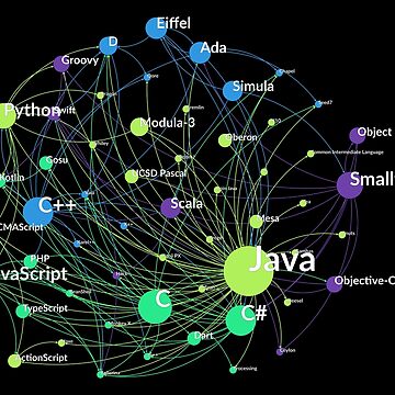 "Java Programming Language Influence Network Graph" Art Print for Sale by ramiro | Redbubble