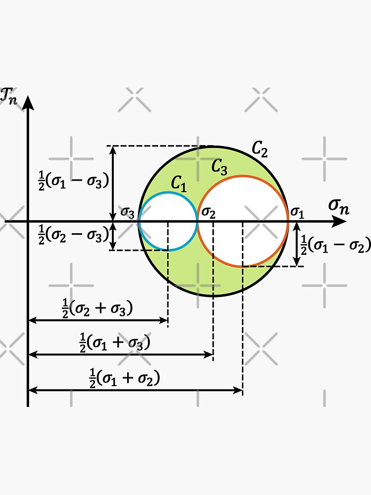 Pegatina «Círculo de Mohr - Noción fundamental de la ingeniería ...