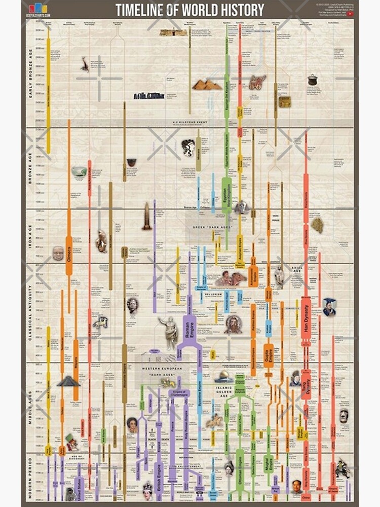 "Timeline of World History Poster" Poster for Sale by julielasiter ...