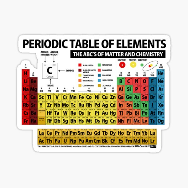 "PERIODIC TABLE OF ELEMENTS - 2017" Sticker for Sale by OBJETDART ...