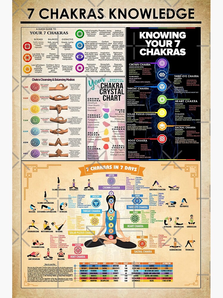 "7 Chakras Knowledge, Yoga Knowledge, Gift For Yoga Teachers, Guid, Guide" Poster for Sale by ...