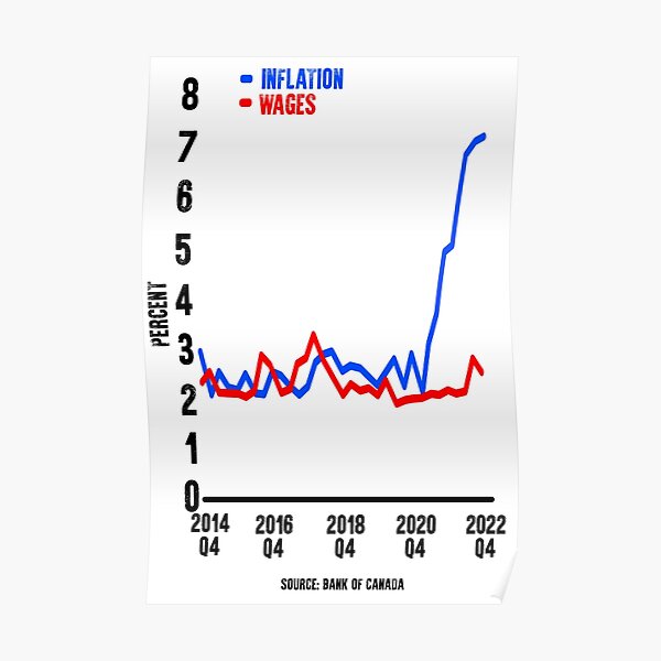 "Inflation chart vs wages chart - Bank of Canada" Poster for Sale by ...
