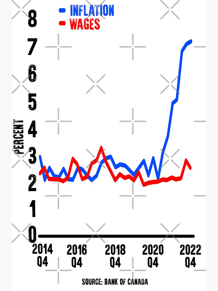 "Inflation chart vs wages chart - Bank of Canada" Sticker for Sale by ...