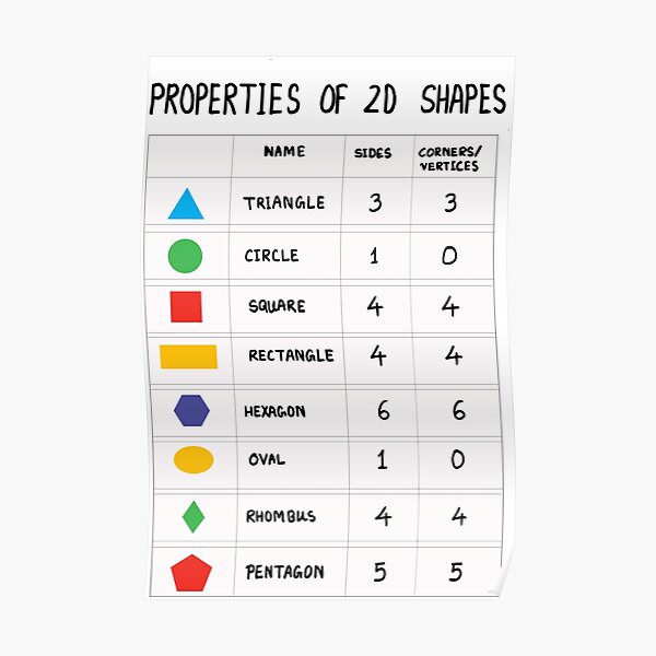 "properties of 2d shapes math poster | math poster " Poster for Sale by ...