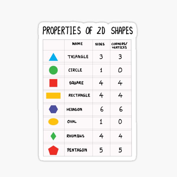 "properties of 2d shapes math poster | math poster " Sticker for Sale ...