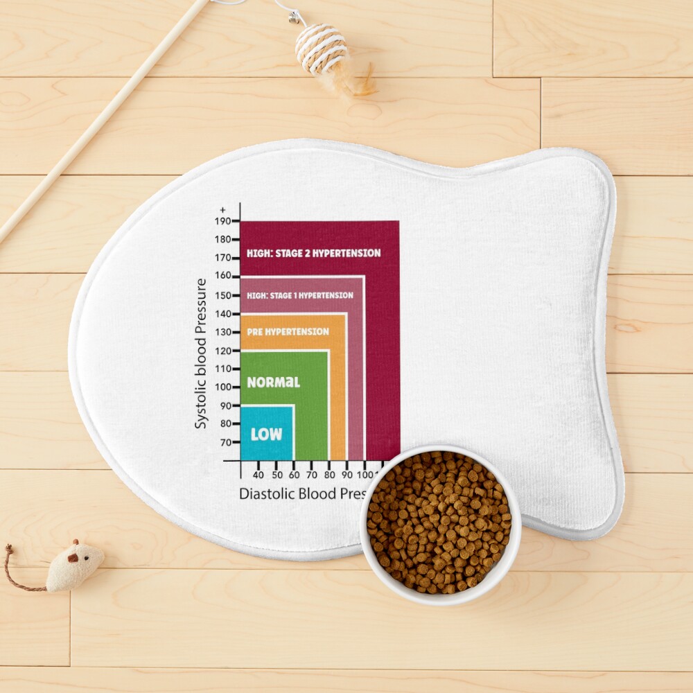 "Blood Pressure Chart" Poster for Sale by Moyanana | Redbubble