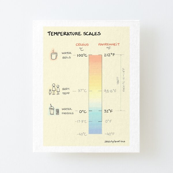 "Temperature scales: Fahrenheit and Celsius" Mounted Print for Sale by ...
