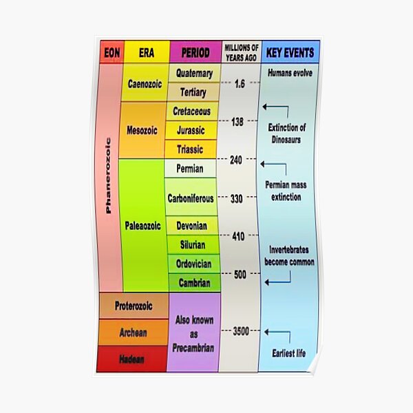 "Geologic time scale " Poster for Sale by Heba44 | Redbubble