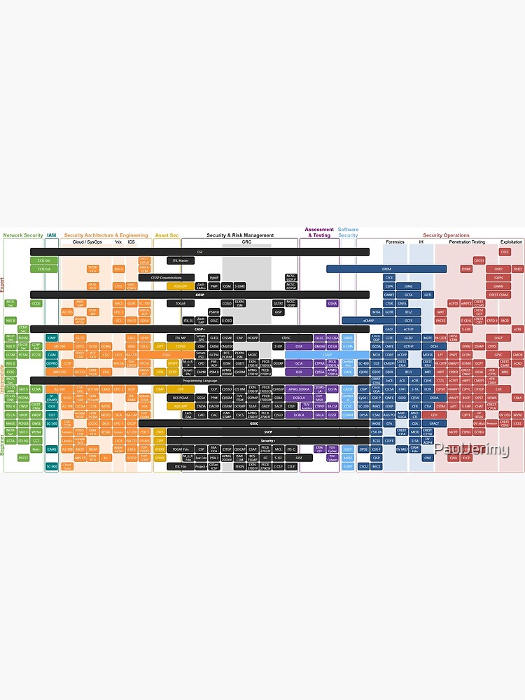 "Security Certification Roadmap 2023 (Out-dated)" Poster for Sale by ...