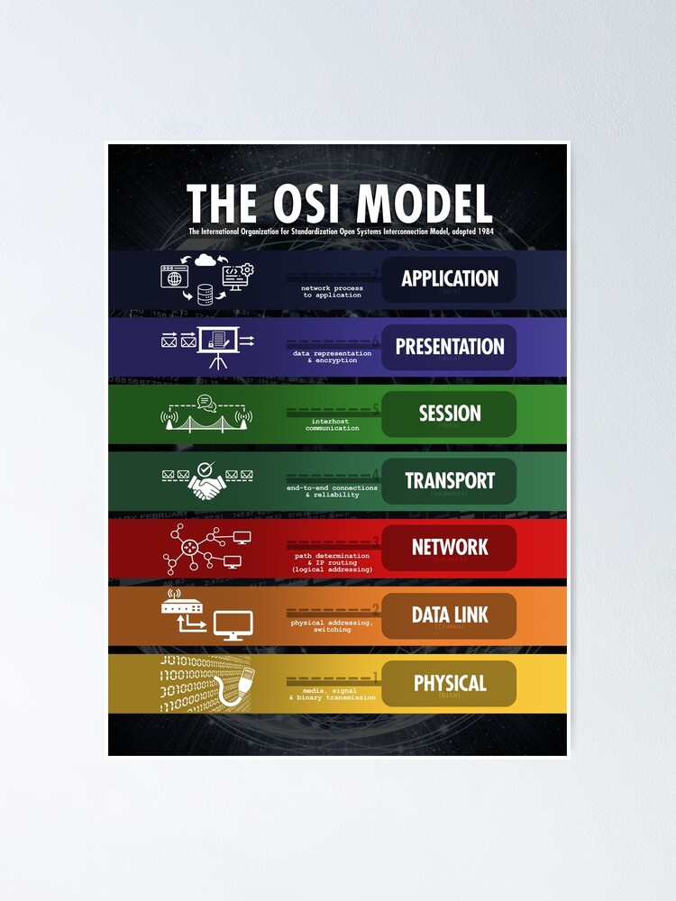 "The OSI Model 7 Layers Network Engineers and Computer Nerds" Poster ...