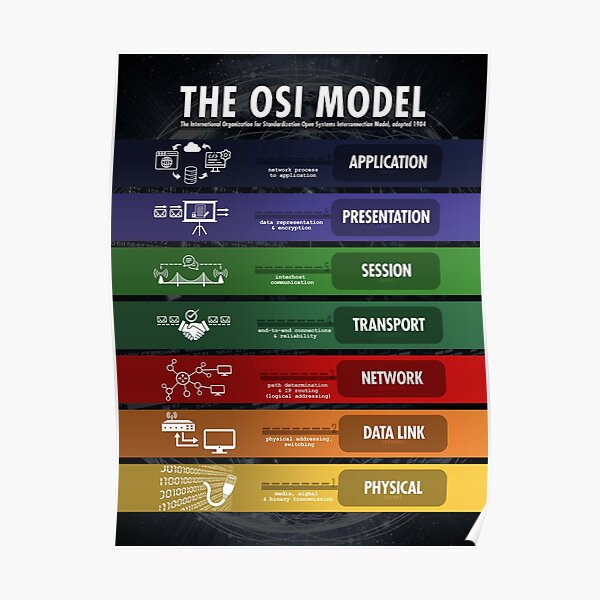 "The OSI Model 7 Layers Network Engineers and Computer Nerds" Poster ...
