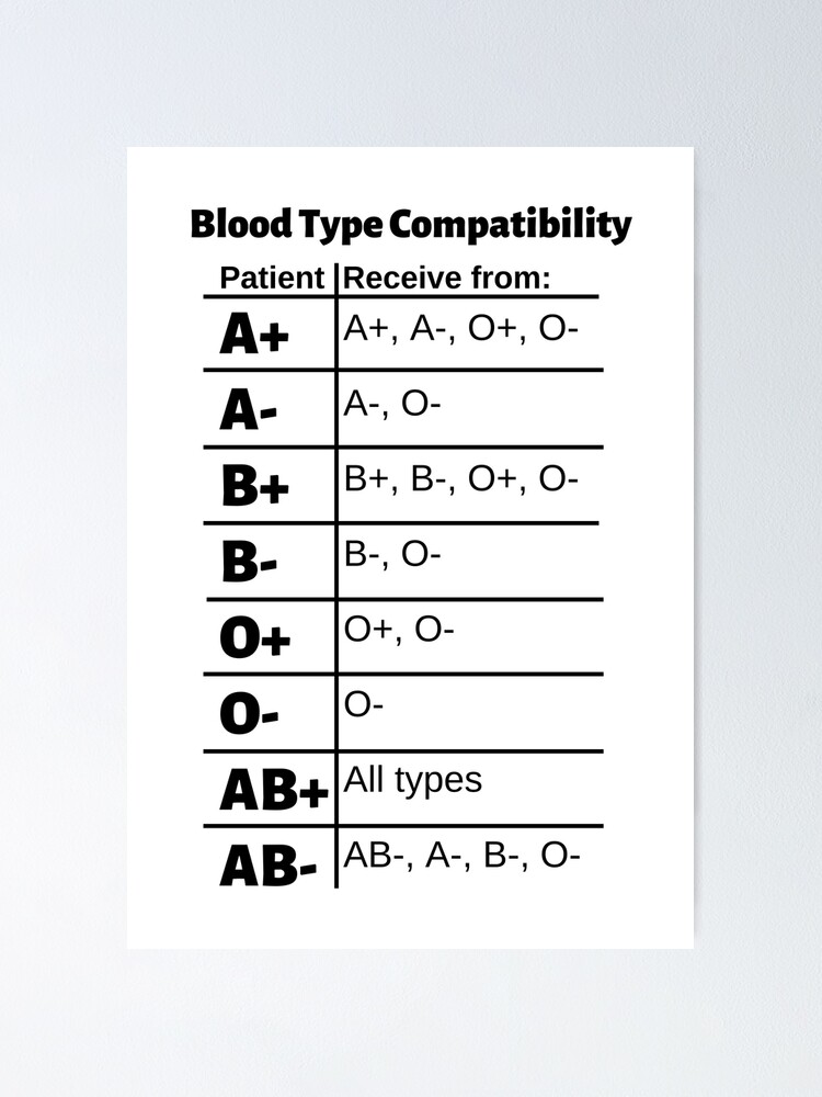 "Blood Type Compatibility Chart: Receive" Poster for Sale by ...