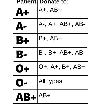 "Blood Type Compatibility Chart: Donate" Poster for Sale by ...