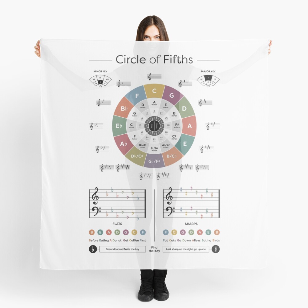 "Circle of Fifths Extended - Music Theory" Poster for Sale by pennyandhorse | Redbubble