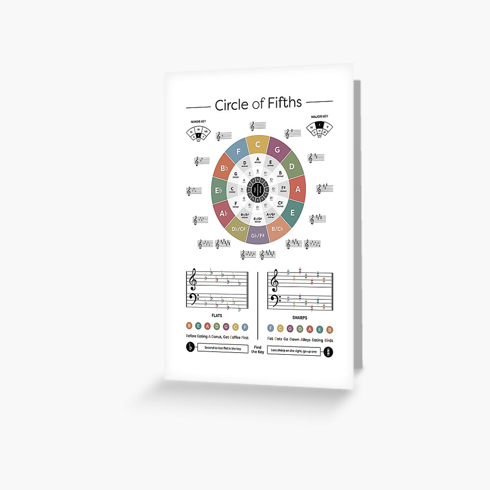"Circle of Fifths Extended - Music Theory" Poster for Sale by pennyandhorse | Redbubble
