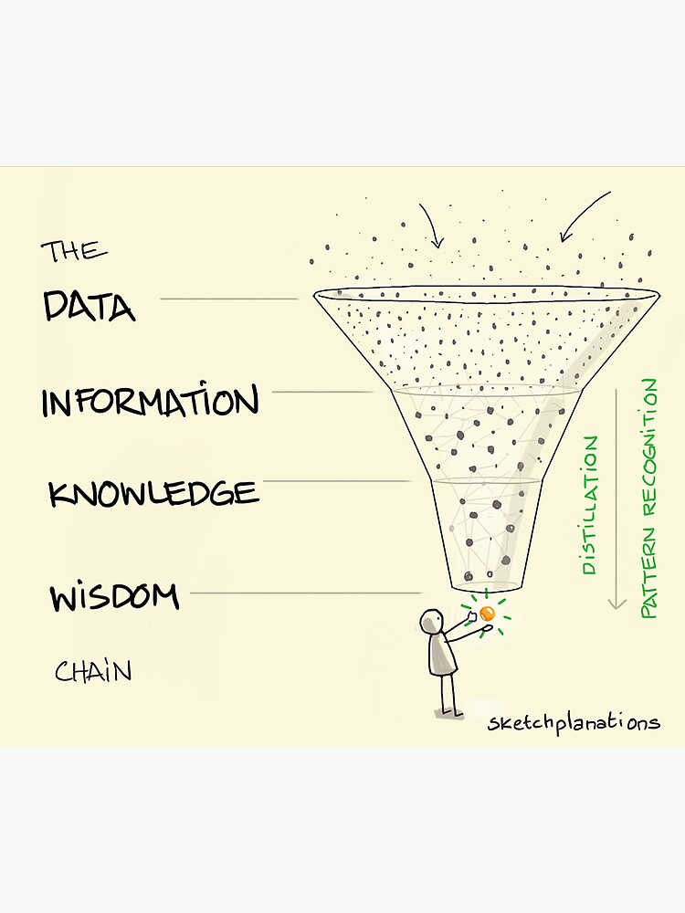 "Data Information Knowledge Wisdom Chain" Sticker for Sale by ...