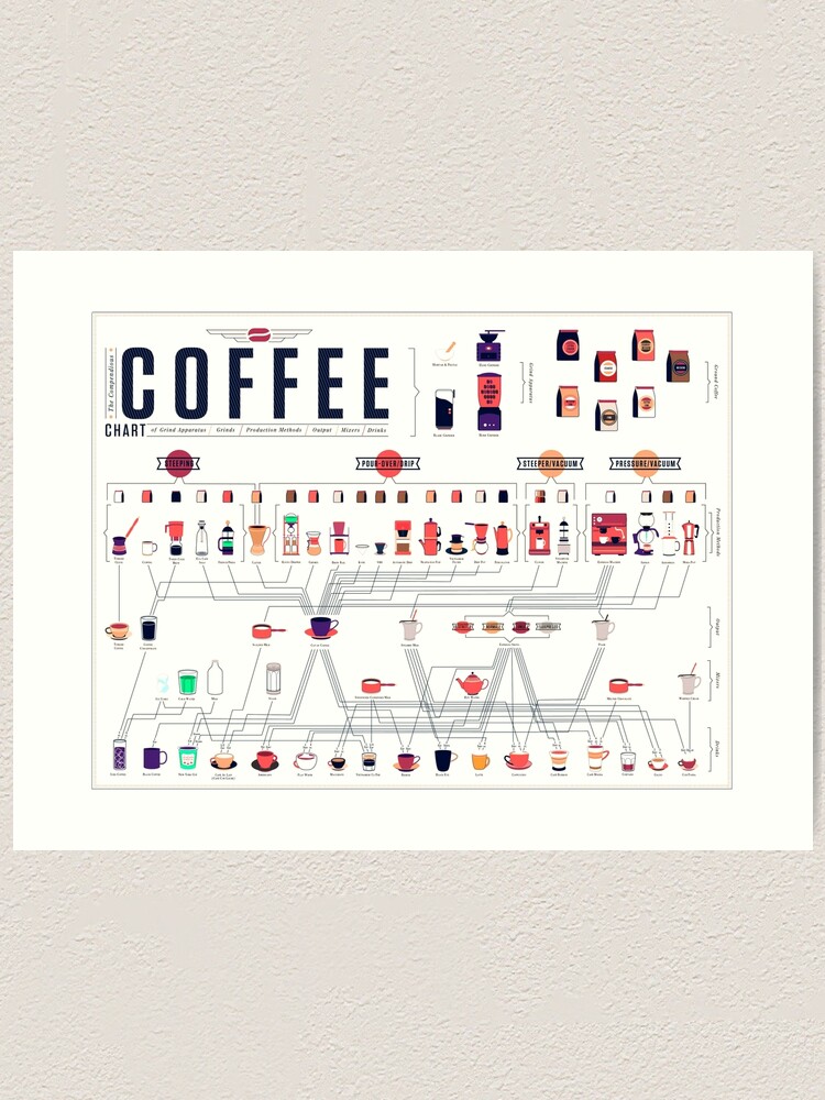 "Pop Chart The Compendious Coffee" Art Print for Sale by PopChartStore ...