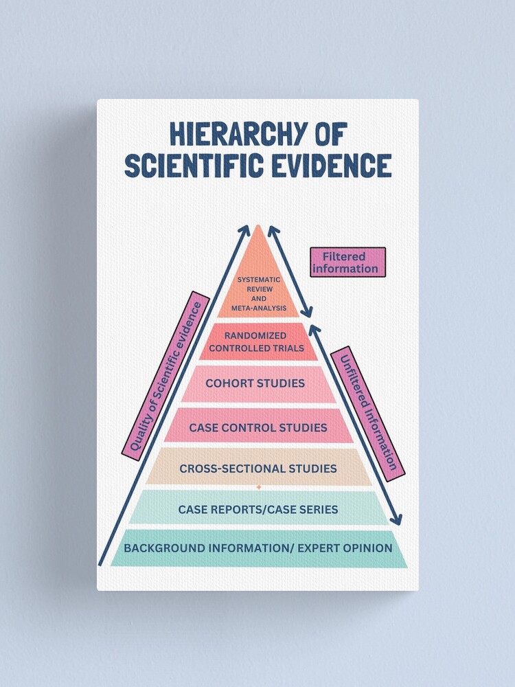 "Hierarchy of scientific evidence pyramid" Canvas Print for Sale by ...