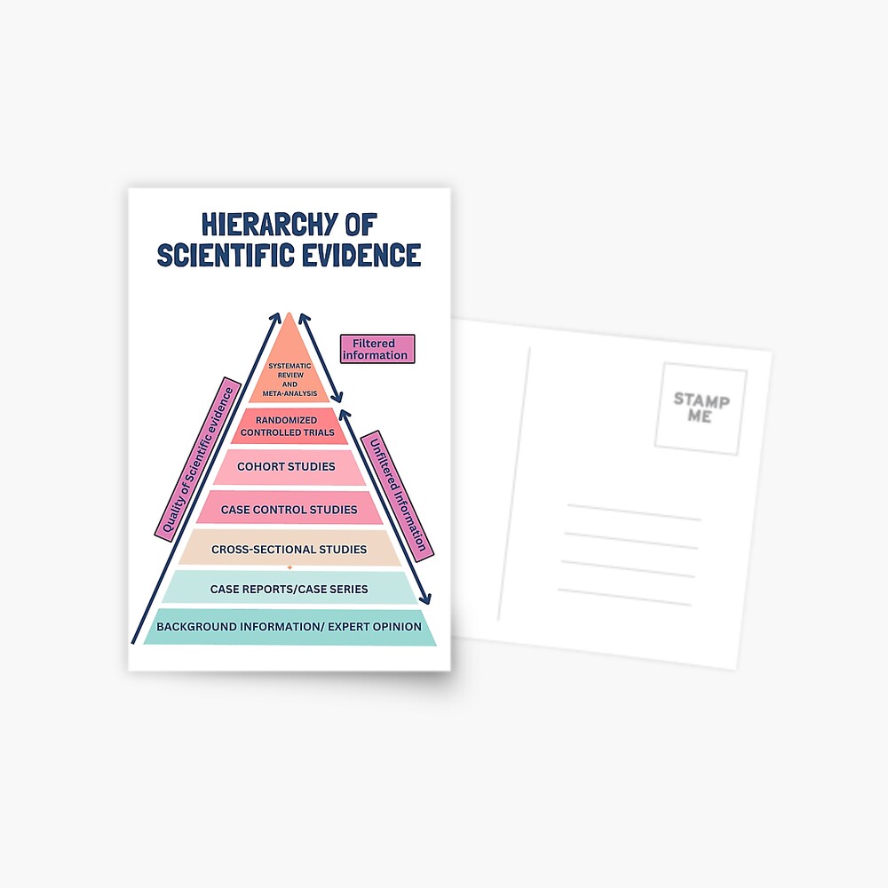 "Hierarchy of scientific evidence pyramid" Poster for Sale by ...