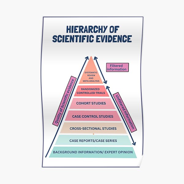 "Hierarchy of scientific evidence pyramid" Poster for Sale by ...