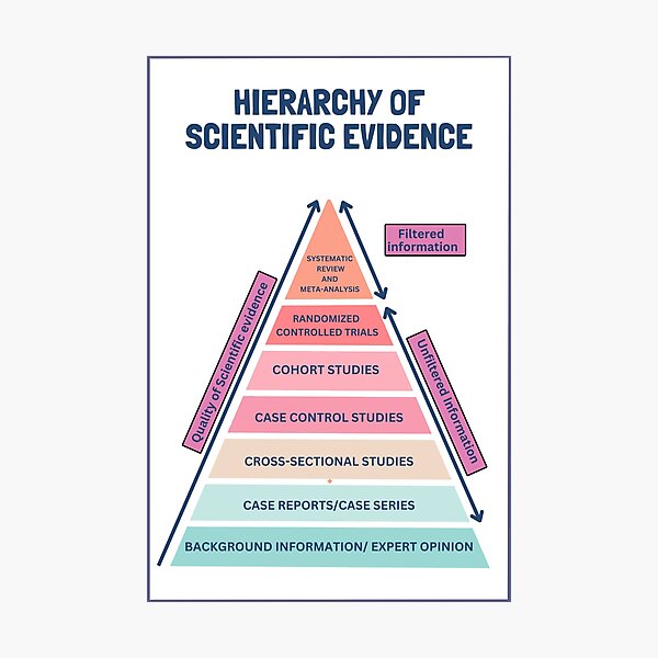 "Hierarchy of scientific evidence pyramid" Photographic Print for Sale ...