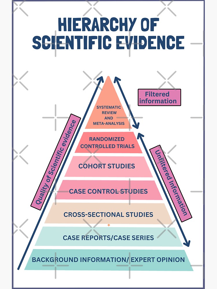 "Hierarchy of scientific evidence pyramid" Sticker for Sale by ...