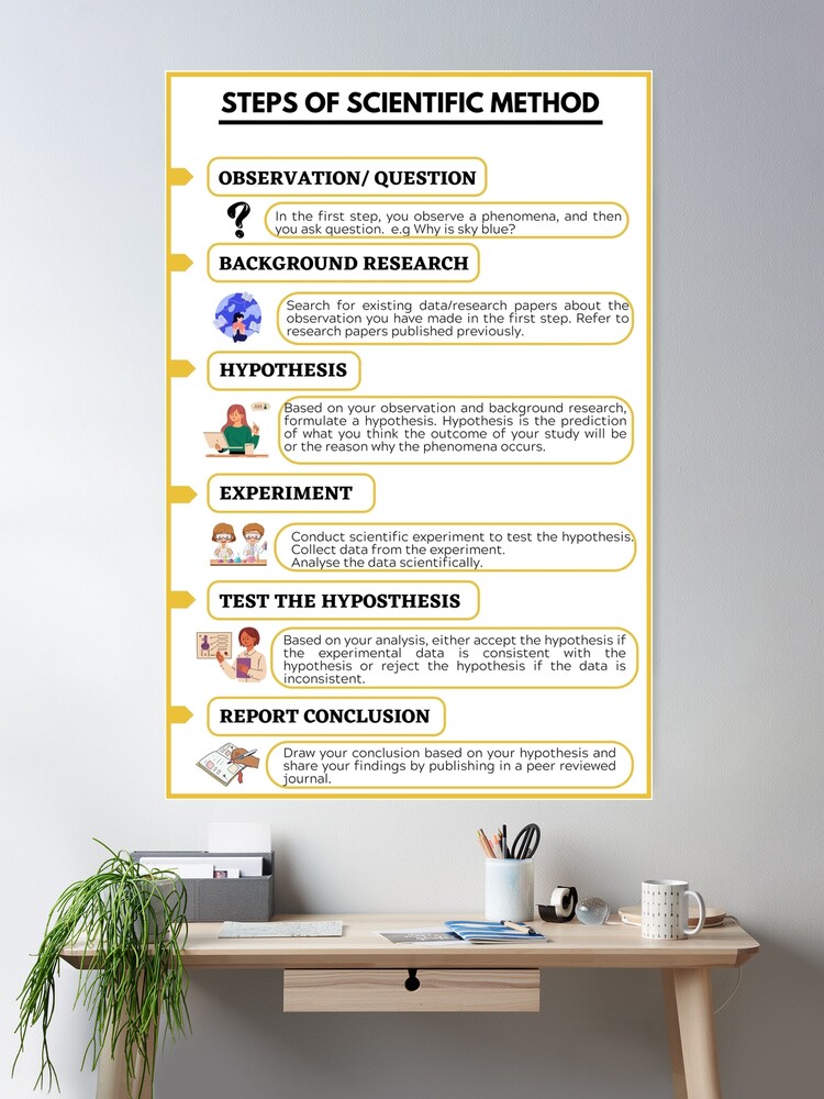 Schritte Der Wissenschaftlichen Methode Poster Posterwettbewerb | IFK
