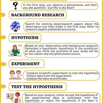 "Steps of the scientifc method" Sticker for Sale by ScienceStores ...