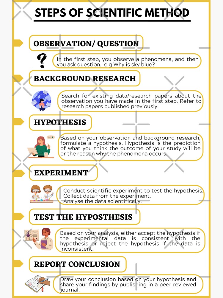 "Steps of the scientifc method" Sticker for Sale by ScienceStores ...