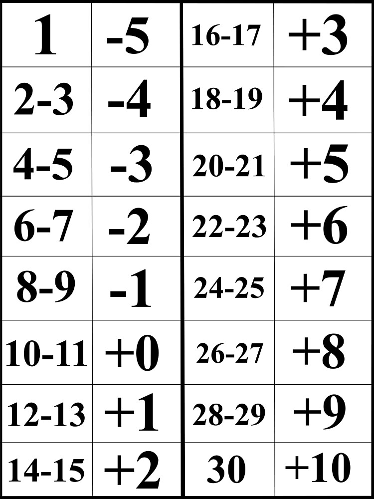 Pegatina for Sale con la obra «Tabla de modificadores DND 5e» de ...
