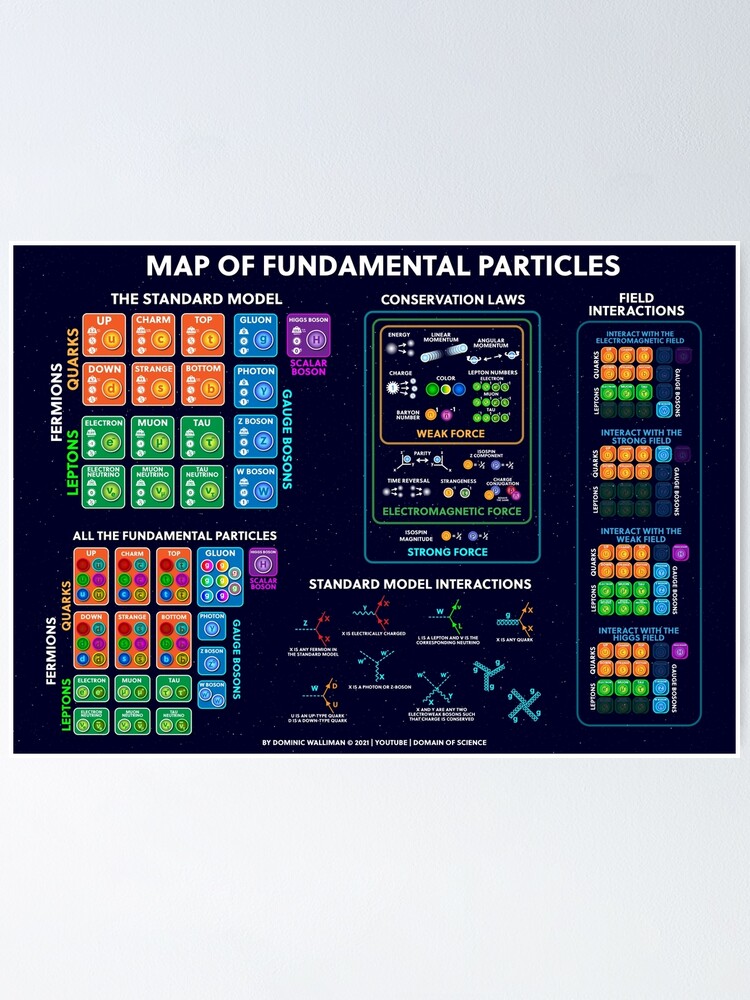 "The Map of Fundamental Particles" Poster for Sale by DominicWalliman ...