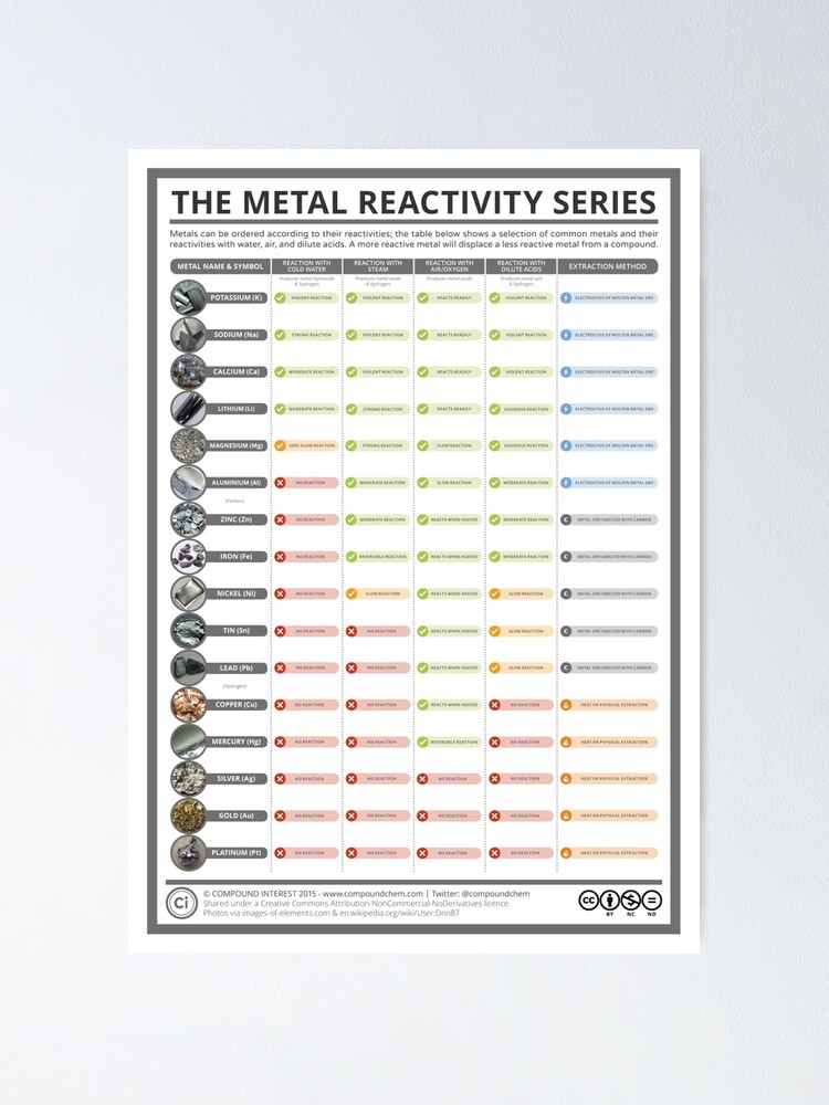 "The Metal Reactivity Series" Poster for Sale by Compound Interest ...