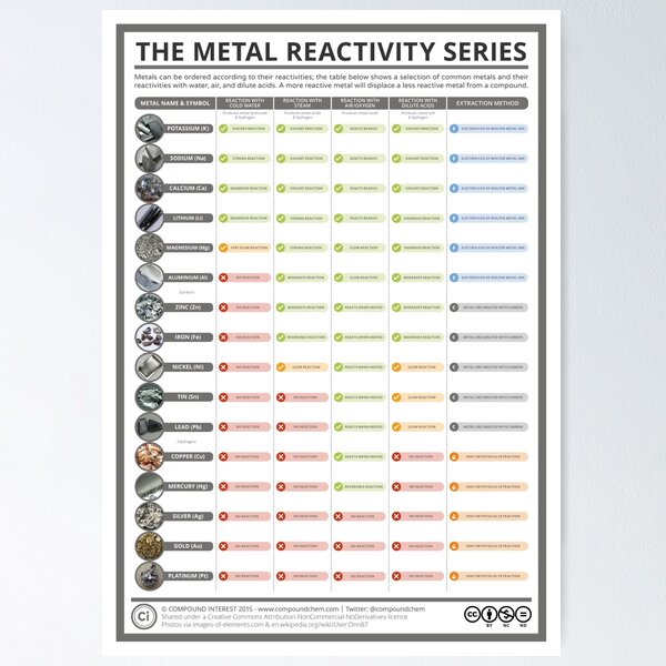 "The Metal Reactivity Series" Poster for Sale by compoundchem | Redbubble