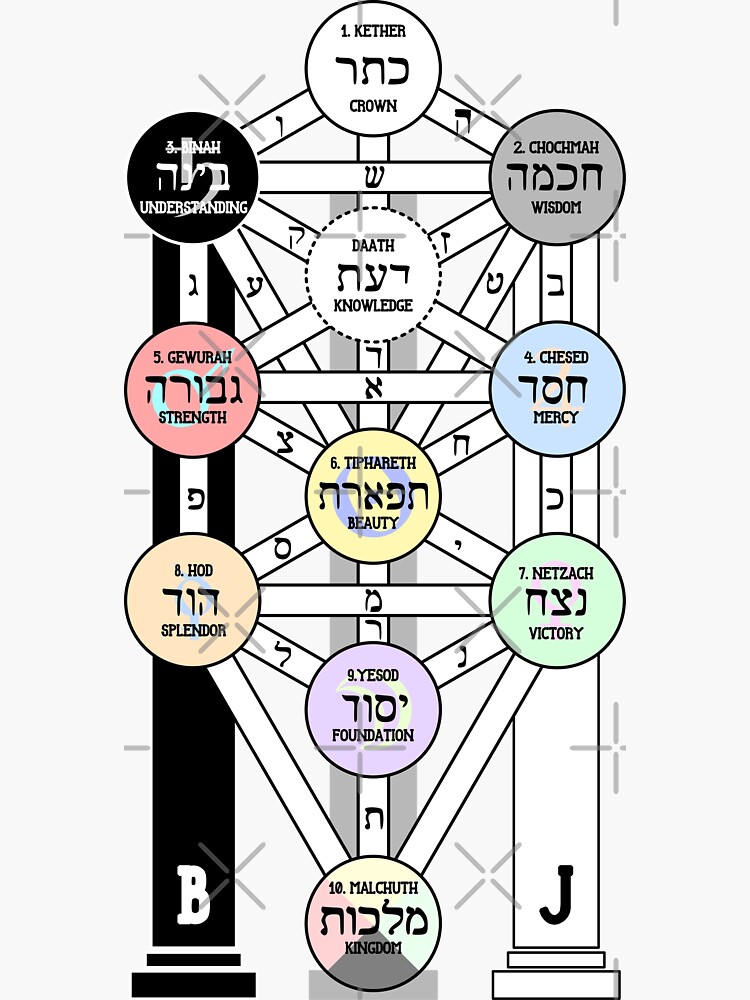 Kabbalah Chart Kabbalistic Astrology With The Tree Of Life