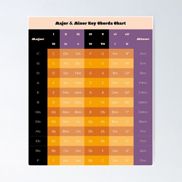 "Major & Minor Key Chord Chart Sticker V4" Poster by vincentdavigo ...
