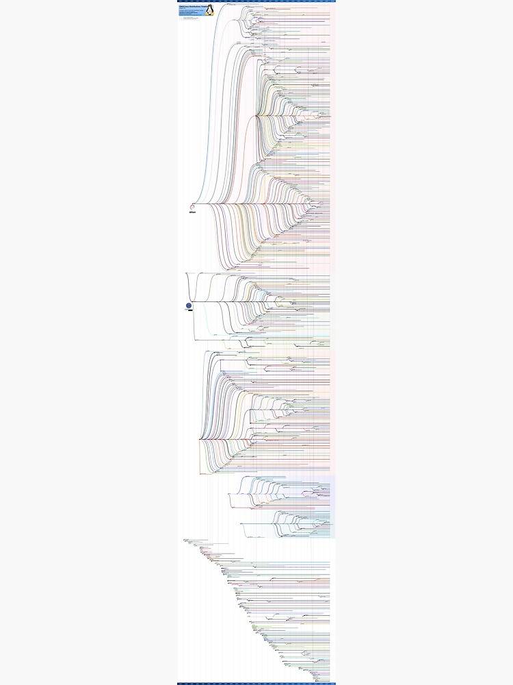 "GNU/Linux Timeline" Poster for Sale by mogorman | Redbubble