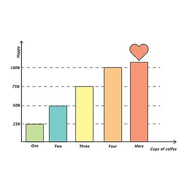 "Coffee Math: Happiness in the bar graph depends on the number of ...