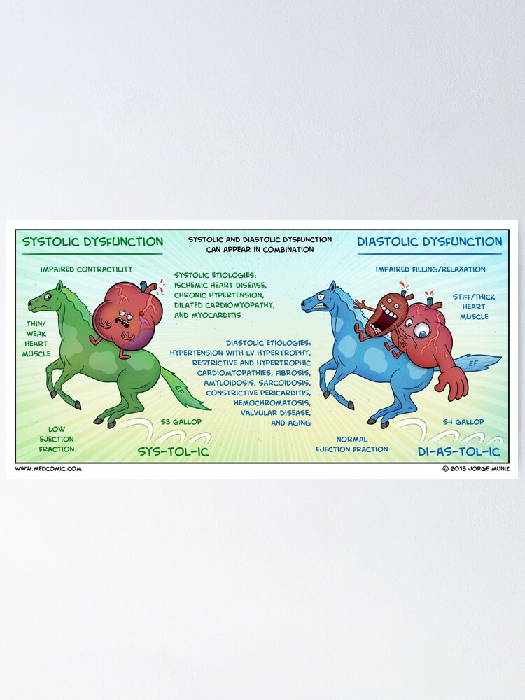 "Systolic vs. Diastolic Heart Failure" Poster for Sale by Medcomic ...