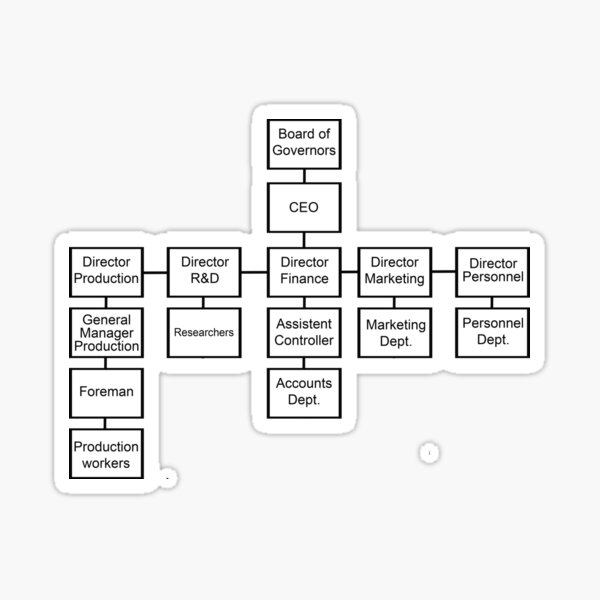 "Typical organisational structure" Sticker for Sale by funkyworm ...