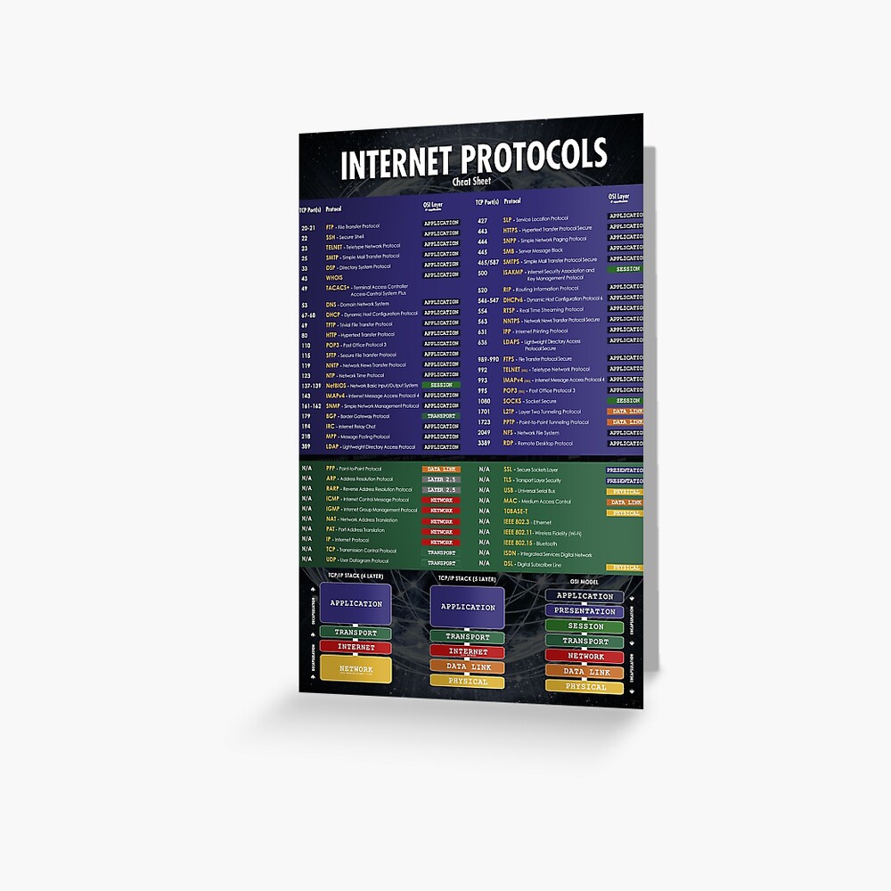 "Internet Protocols and OSI TCP Model Network Engineer Cheat Sheet" Poster for Sale by ...