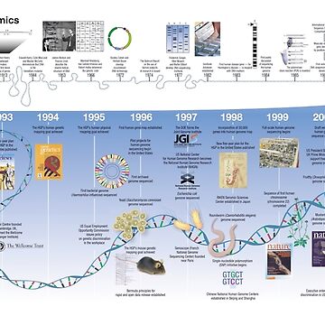 "Landmarks in genetics and genomics- Human Genome Project" Poster for ...