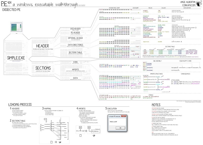 "PE101 a Windows executable walkthrough" Posters by Ange Albertini ...