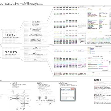 "PE101 a Windows executable walkthrough" Poster for Sale by Ange Albertini | Redbubble